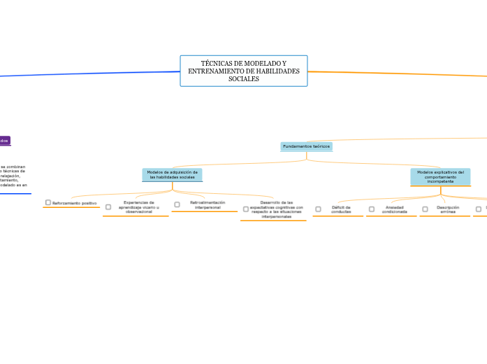 TÉCNICAS DE MODELADO Y ENTRENAMIENTO DE HA...- Mind Map